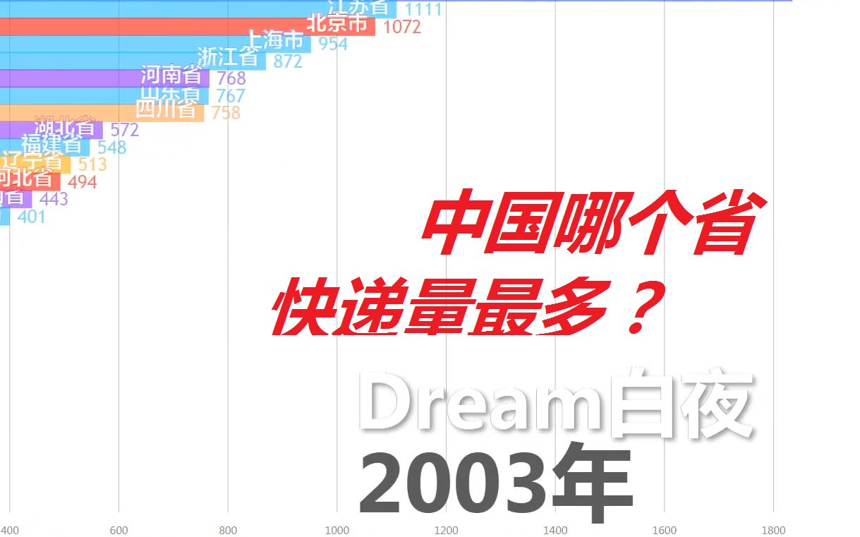 中国哪个省快递量最多?【数据可视化】