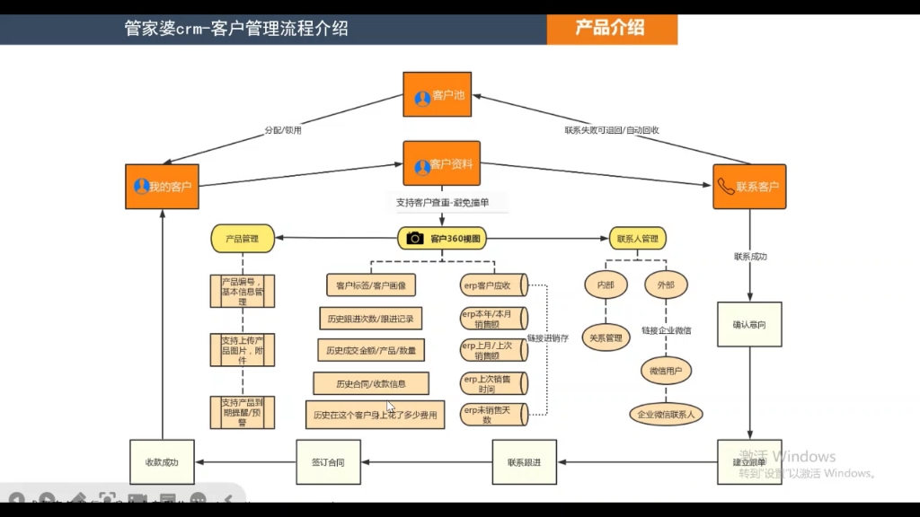 管家婆CRM以数据为核心,客户为入口,员工为纽带,通过搭建数字化企业...