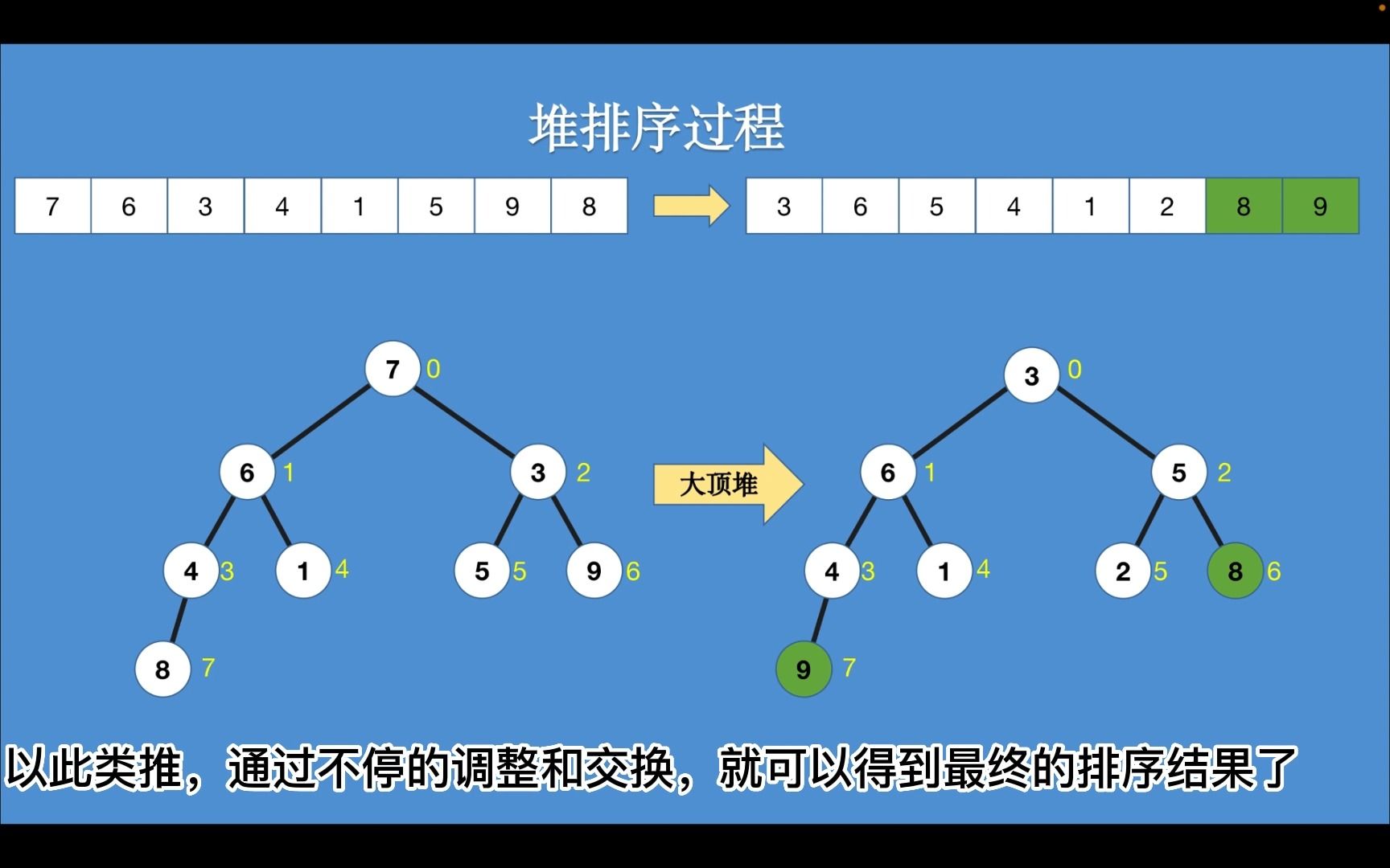 五分钟图解堆排序