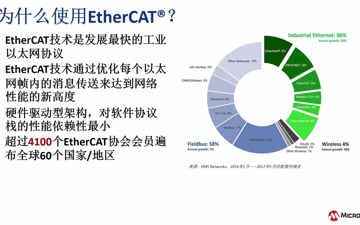 ...EtherCAT®基础介绍深入浅出始终!Microchip LAN9252从站控制器...