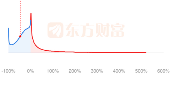 36岁退休全职在家炒股,支付宝基金跌了50点亏10万,股票跌50点亏了...