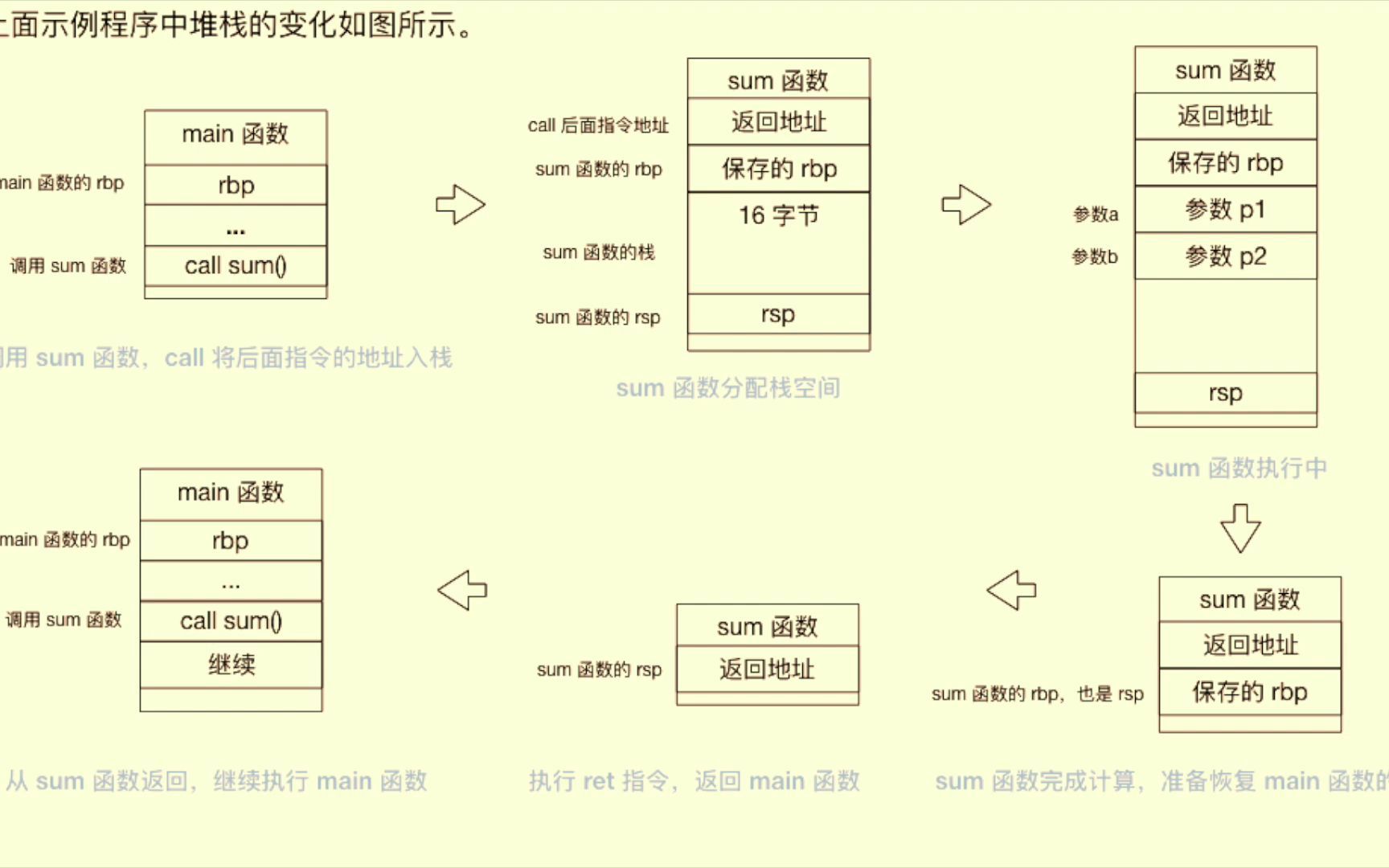 c语言学习133 深入理解堆栈