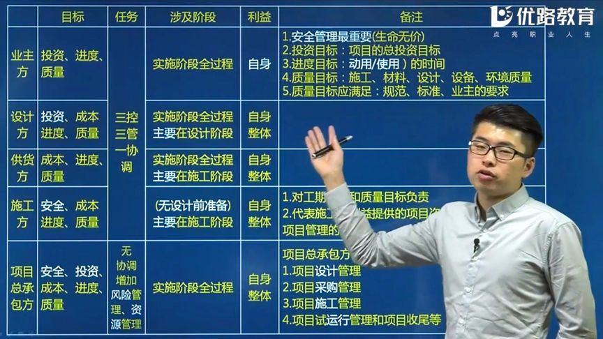 一建《施工管理》重难点讲解4:施工不同主体目标区别 学浪计划