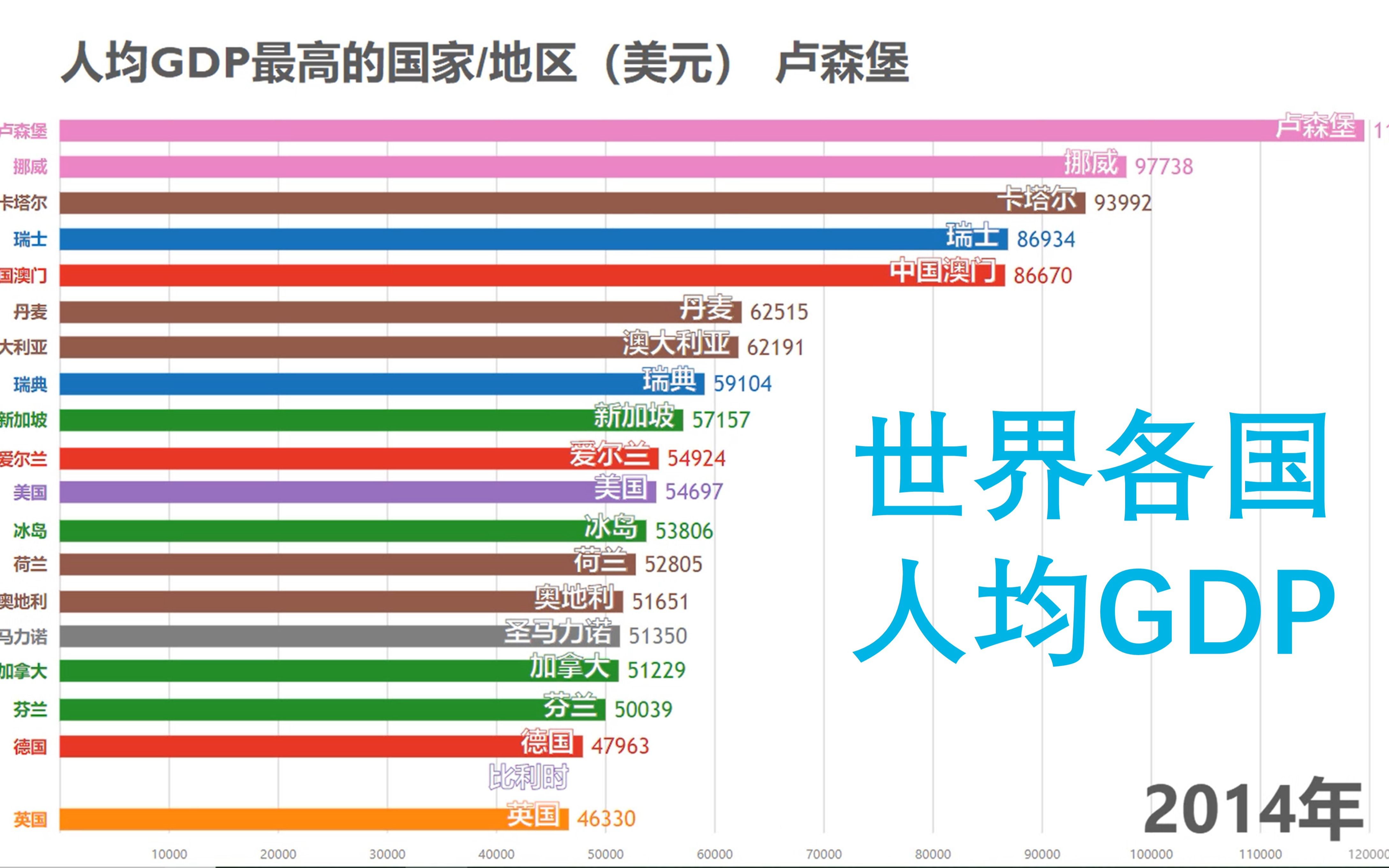 【数据可视化】世界各国人均GDP动态变化趋势