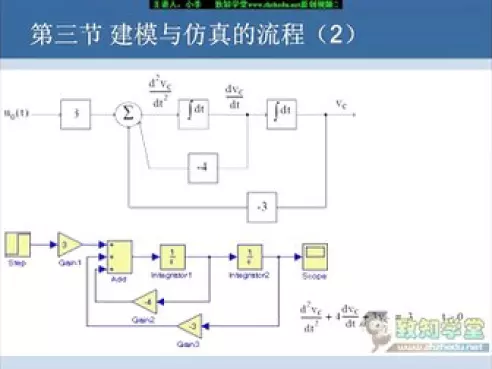 simulink建模与仿真视频教程 1.3 建模与仿真流程(2)