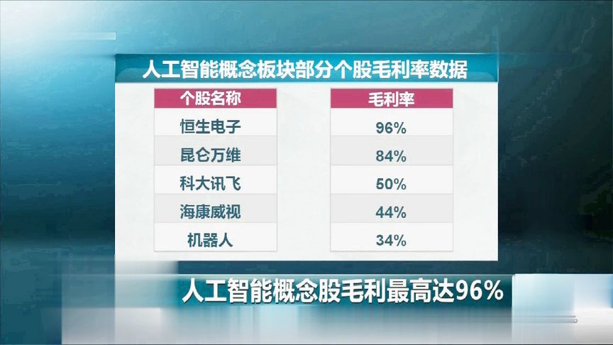 人工智能 概念股 毛利最高达96%