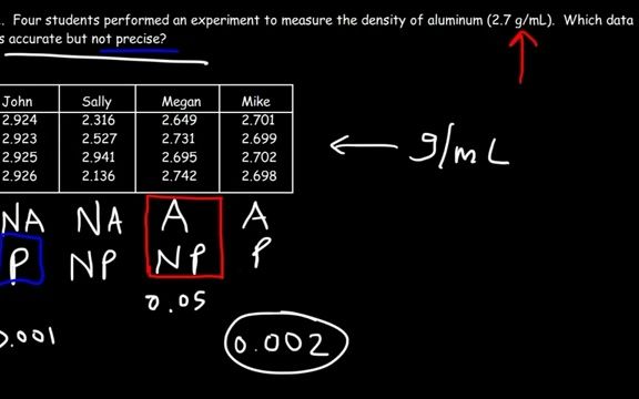 化学计算基础-4- Accuracy and Precision 精密度准确度