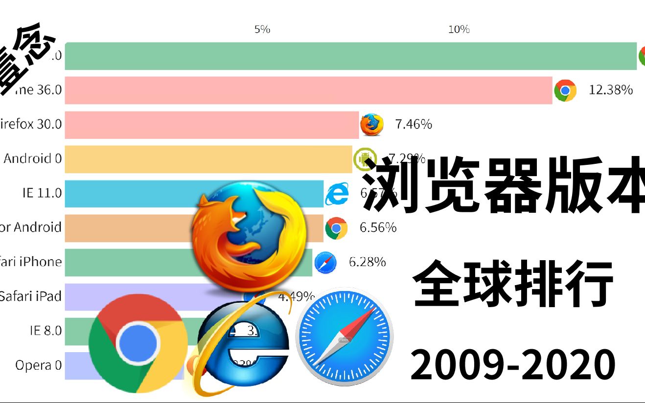全球浏览器版本市场份额排行2009-2020 TOP10