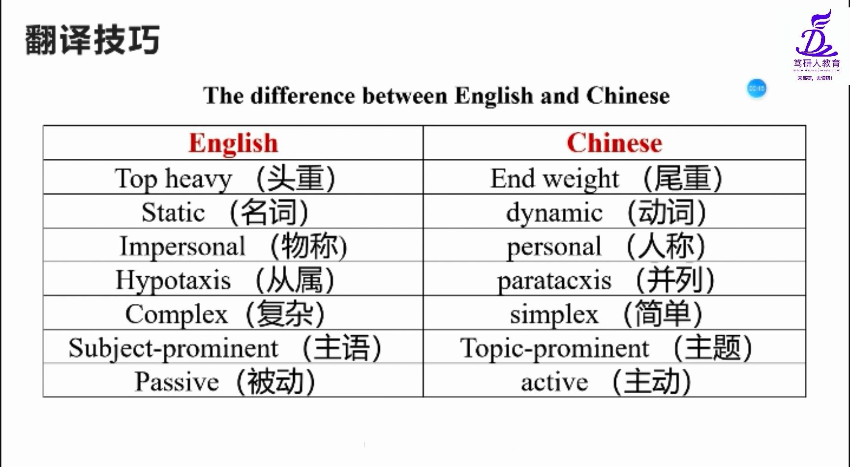...913综合英语/华师大学科英语913综合英语高分学姐主讲翻译技巧课程