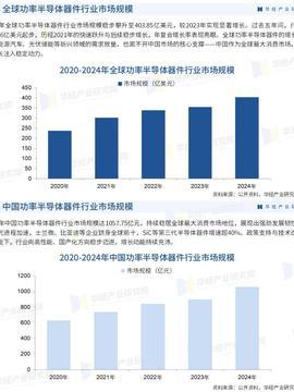 中国功率半导体器件行业:2024年市场规模1057.75亿元 #市场分析报告...