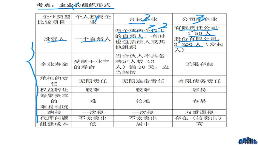 21年CPA财管基础全套班01企业的组织形式