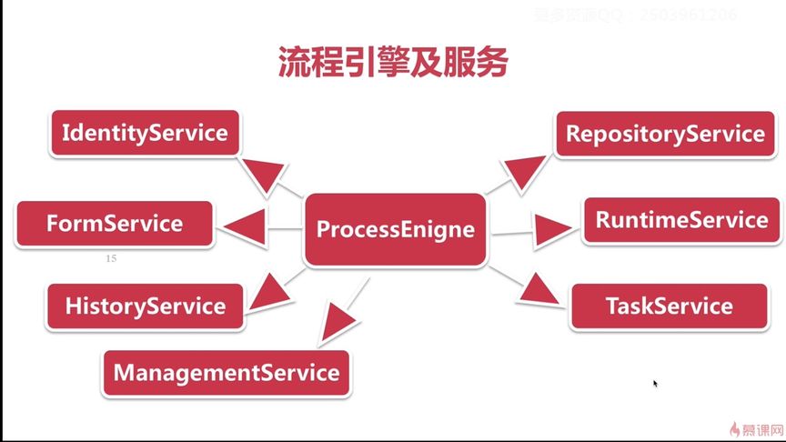 5-1 Activiti核心API