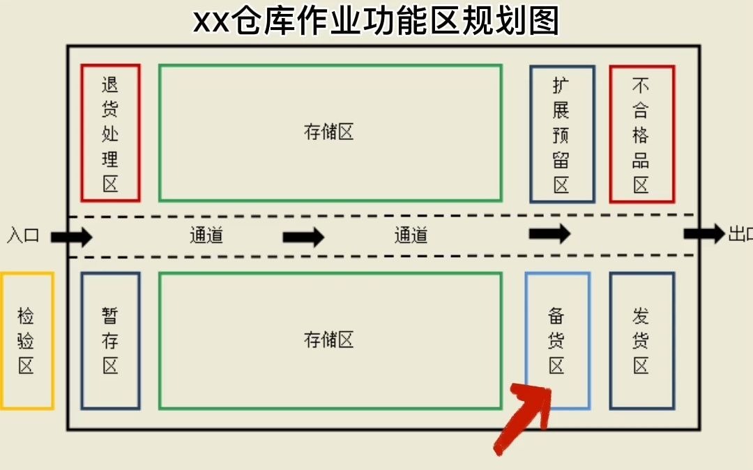 仓储物流仓库作业功能区划分