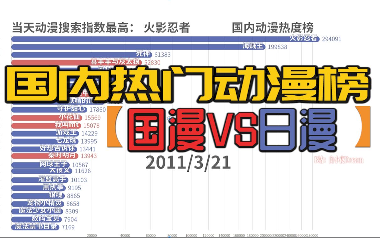 【国漫VS日漫】国内哪部动漫最火?中国动漫发展史第二版【数据可视...