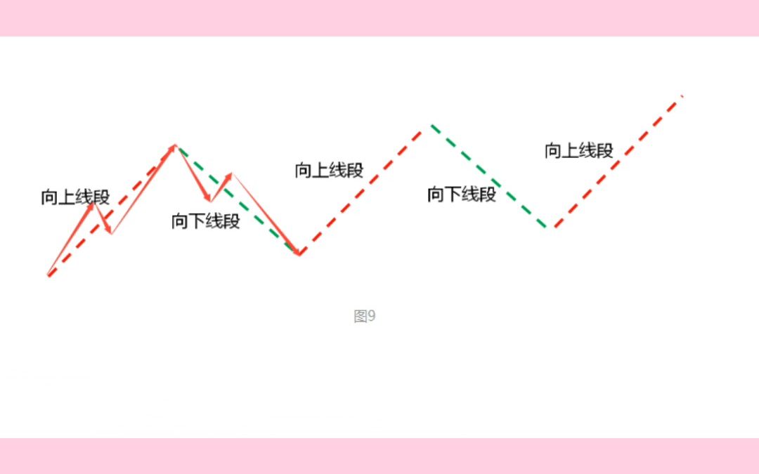 《缠论》“线段”基础学习