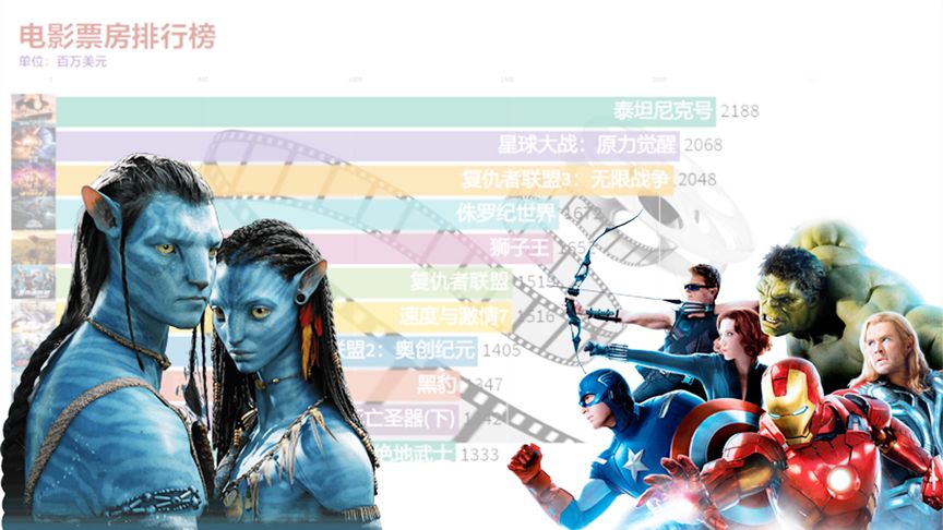 电影票房排行榜,好多的系列片,还是卡神牛