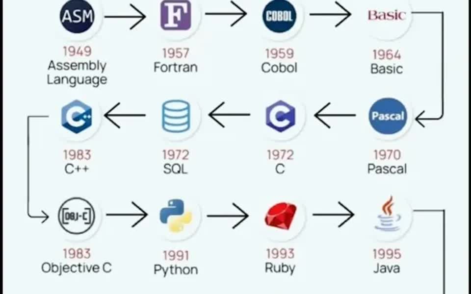 python居然比Java早!