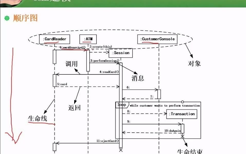 15.4 UML图(顺序图)