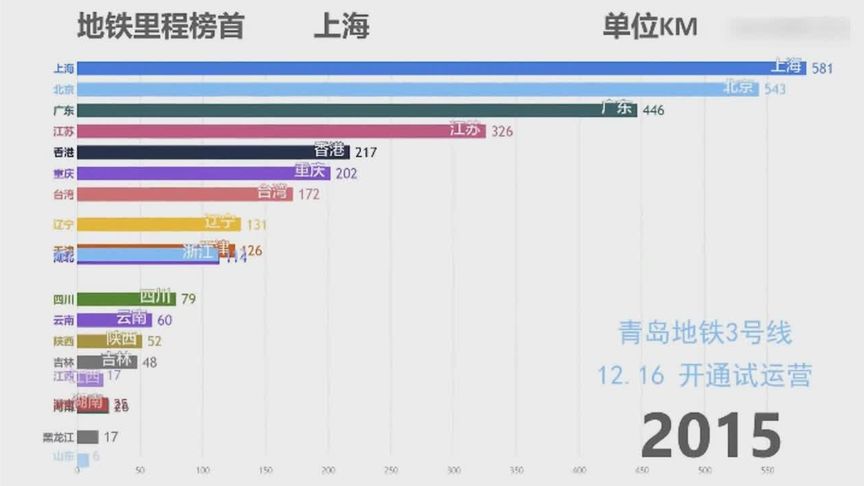 全国各市地铁总里程排行榜——看看你家地铁排第几?