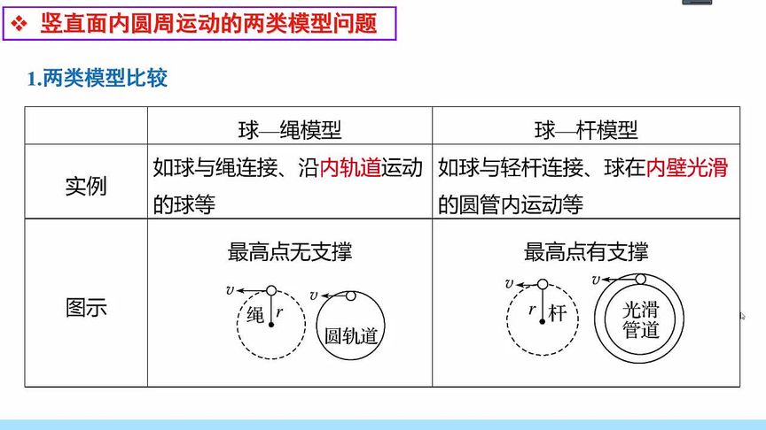 高一物理必修2 竖直面内圆周运动的两类模型