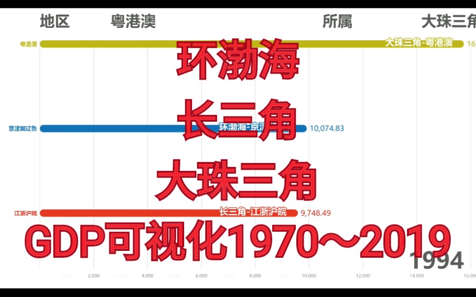 中国三大经济圈GDP可视化1970～2019