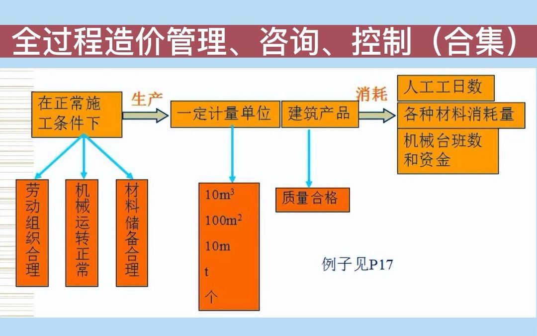 全过程造价管理、咨询、控制(合集)