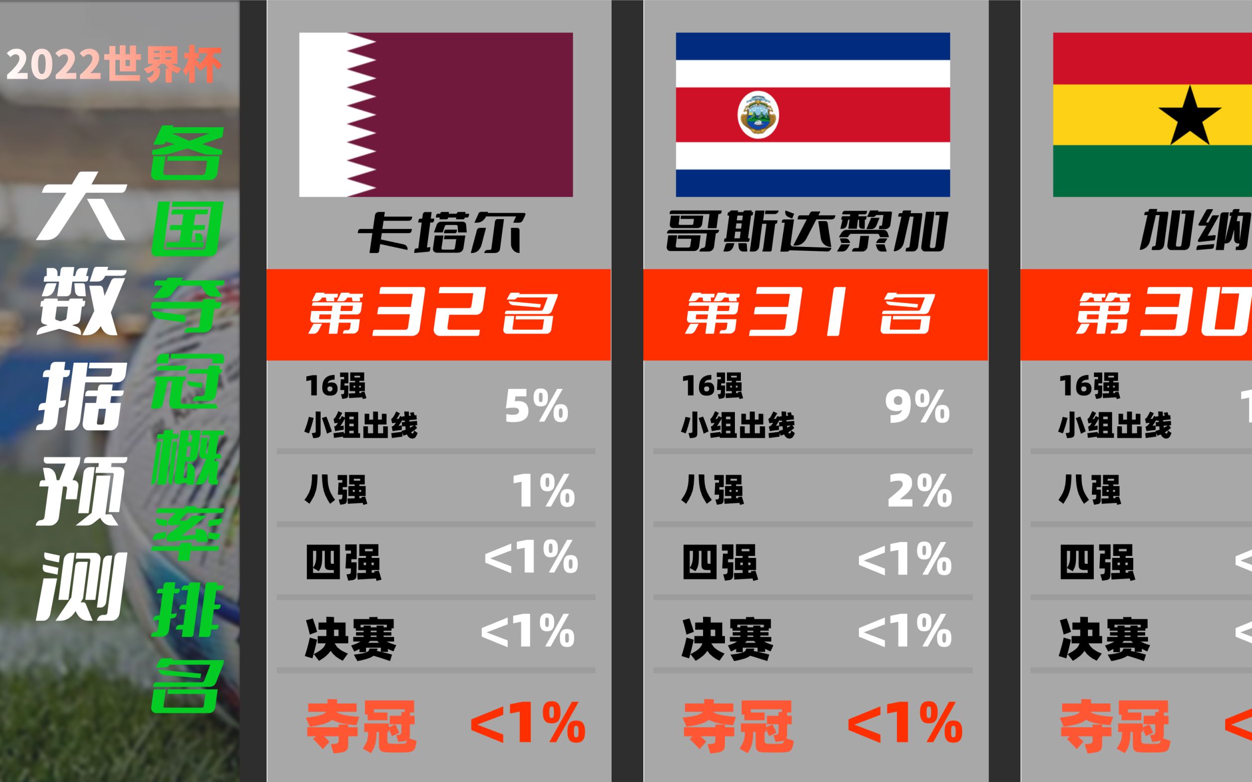 2022年世界杯各国夺冠概率排名,大数据预测,哪个队有可能夺冠?