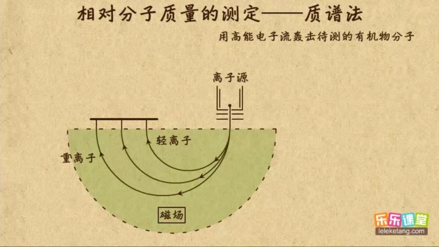乐乐课堂:相对分子质量的测定一质谱法