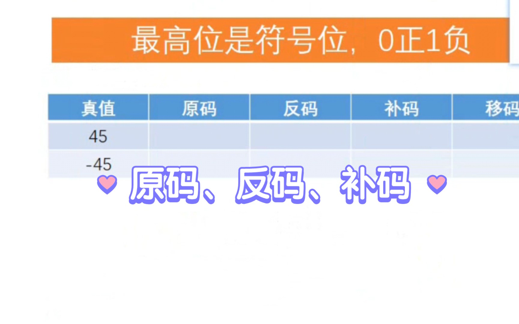 软考高级(系统分析师)|| 习题讲解:计算原码、反码、补码和移码