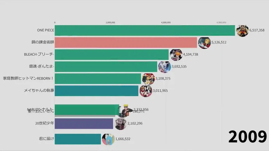 【2009-2019】日本动漫年度排行榜TOP 10