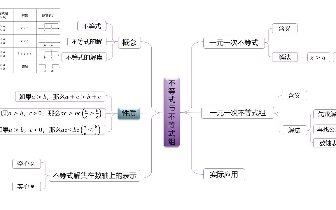 七年级不等式与不等式组思维导图
