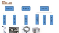 认识工业机器人的组成