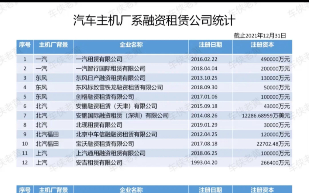 2022年最新统计!41家汽车主机厂融资租赁公司名单#汽车融资租赁 #以...