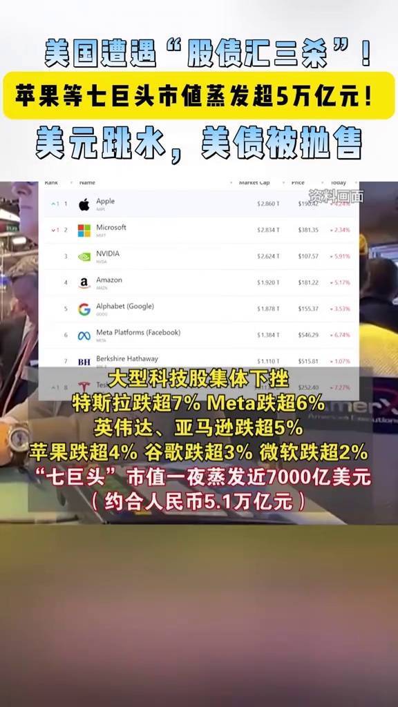 美国遭遇“股债汇三杀”!美股又崩了,苹果等七巨头市值蒸发超5万亿元...