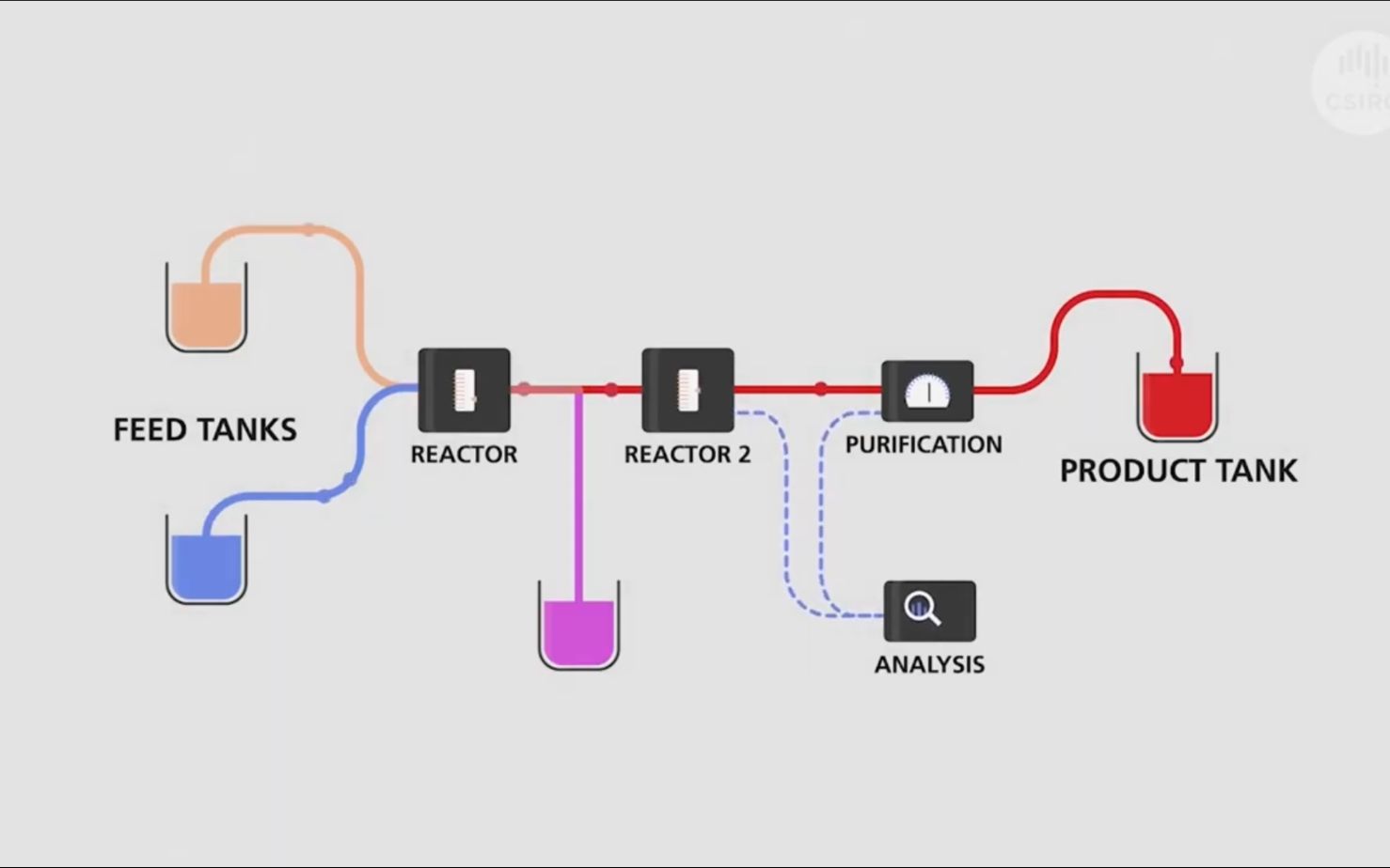 流动化学(连续流反应)是什么?