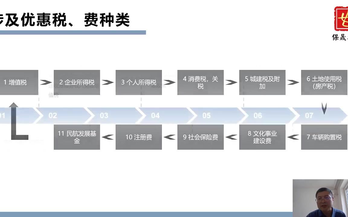 1.1前导语+新政汇总+涉及税、费种+增值税优惠政策及应用