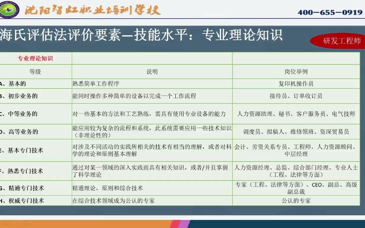 人力资源薪酬实操——海氏评估操作流程