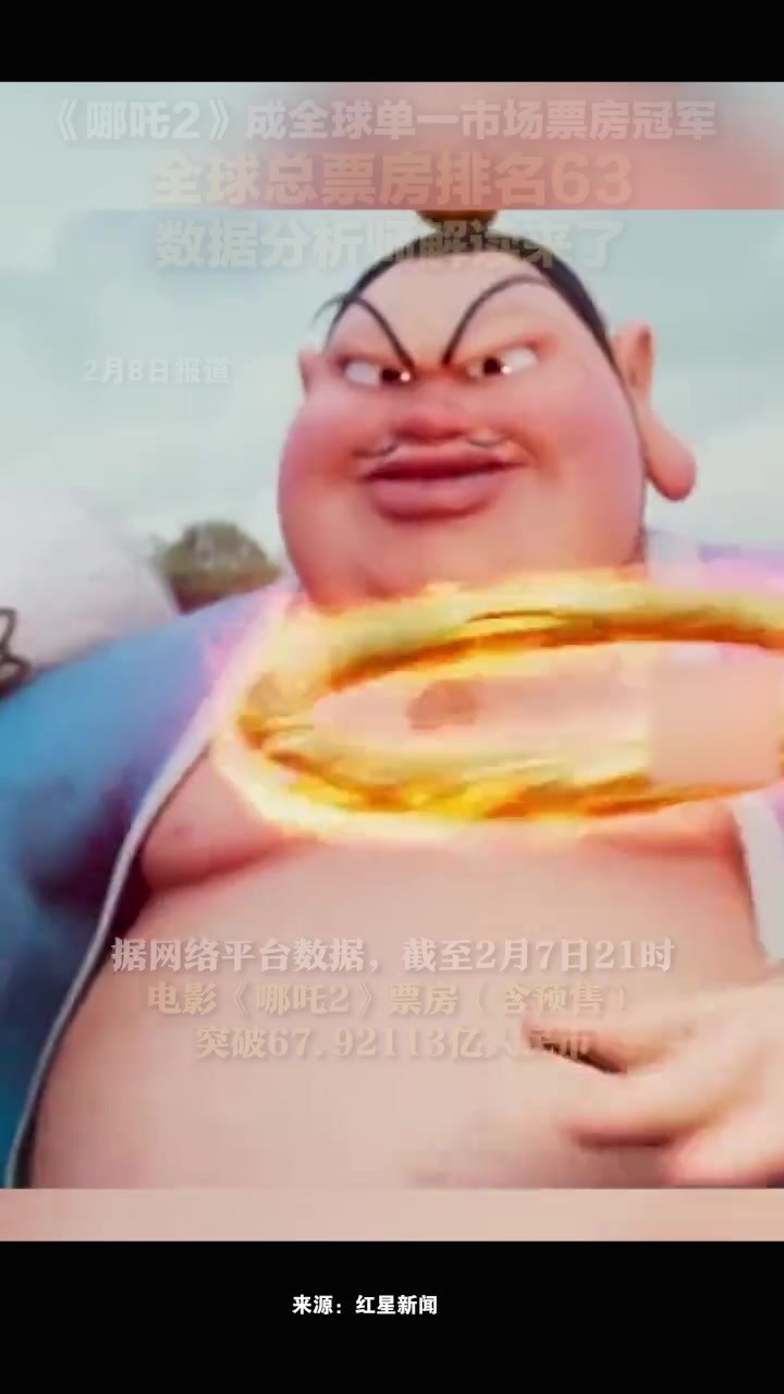 《哪吒2》成全球单一市场票房冠军,全球总票房排名63,数据分析师解读...