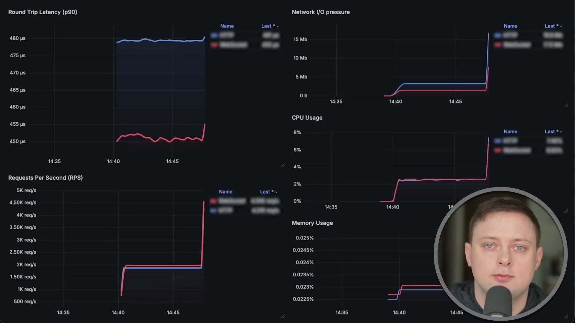 HTTP 与 WebSockets:性能对比(延迟 - CPU - 内存 - 网络)