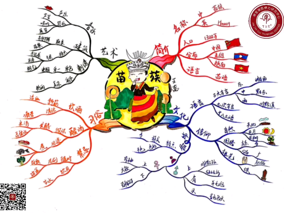 【思维导图|苗族】