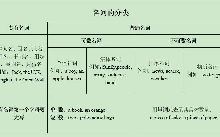 表说语法:名词的分类,可数名词有复数形式