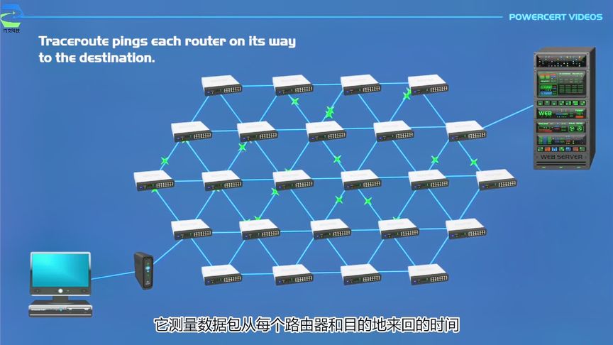 收藏 | 路由跟踪跟ping有什么区别?