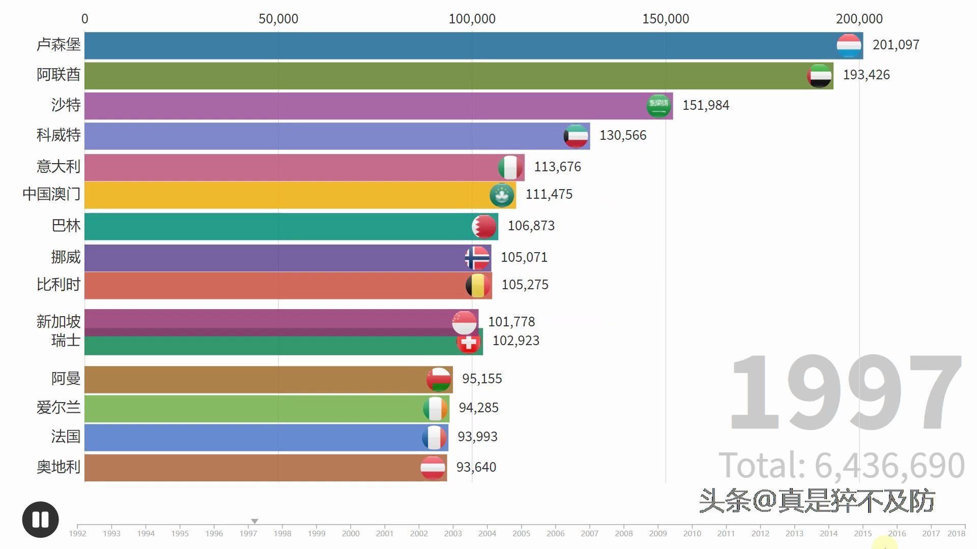 世界各国就业人口的人均GDP