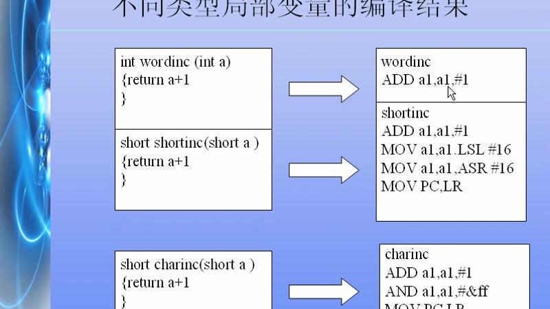 ARM嵌入式linux32-嵌入式程序设计中的函数以及函数库