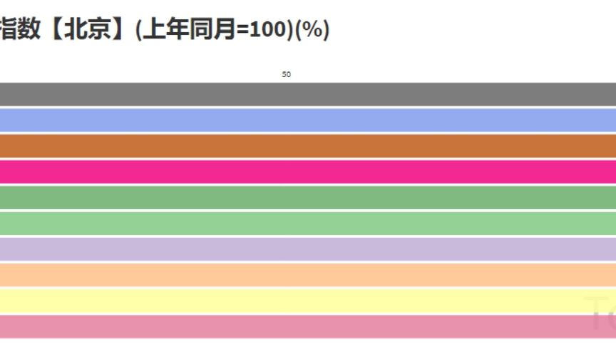 城市居民消费价格指数【北京】