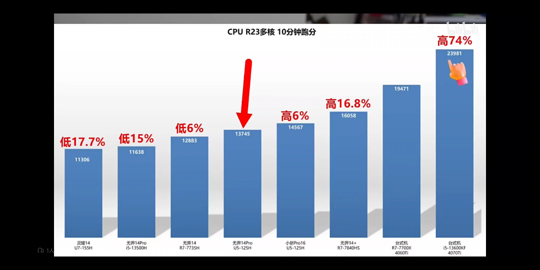 LPDDR5和DDR5性能差距可以到9% 虽然LPDDR5颗粒成本更贵,但是...