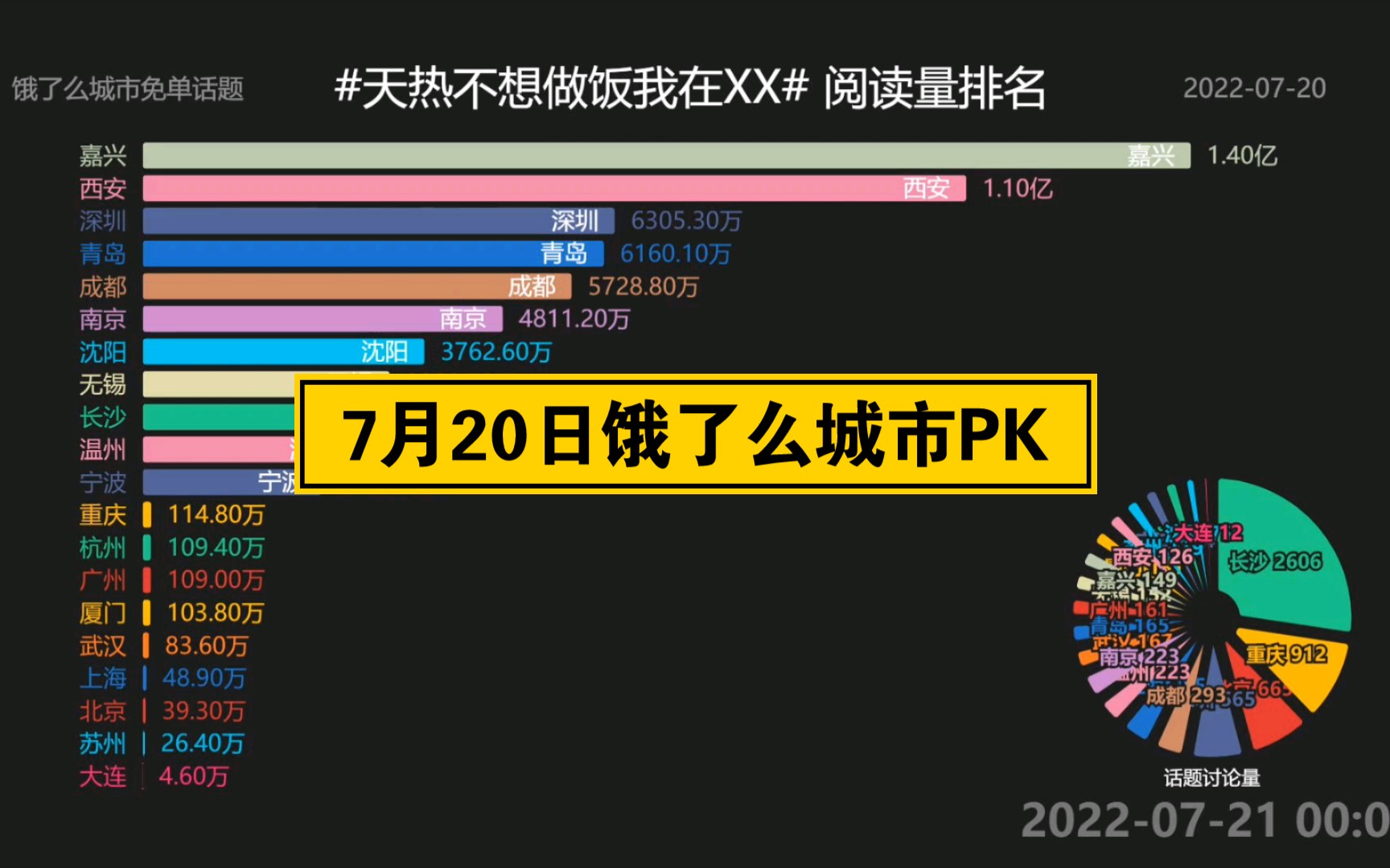 嘉兴西安奋起直追,谁都不想提前认输(饿了么城市免单PK)
