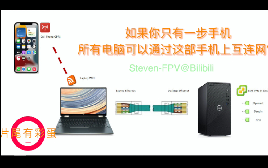 所有电脑通过一部手机访问互联网
