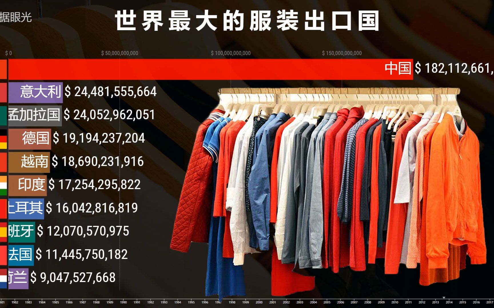 世界上最大的服装出口国排名 服装出口大比拼 中国一出碾压全场