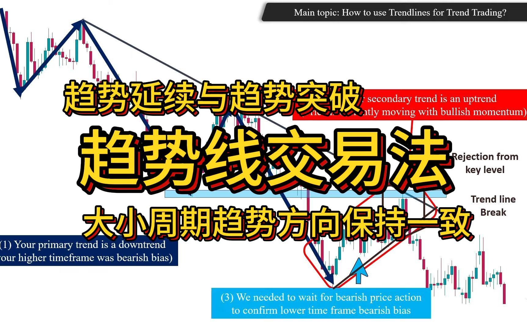 ...线交易策略 结合价格行为信号叠加确认 趋势延续交易与反趋势交易法
